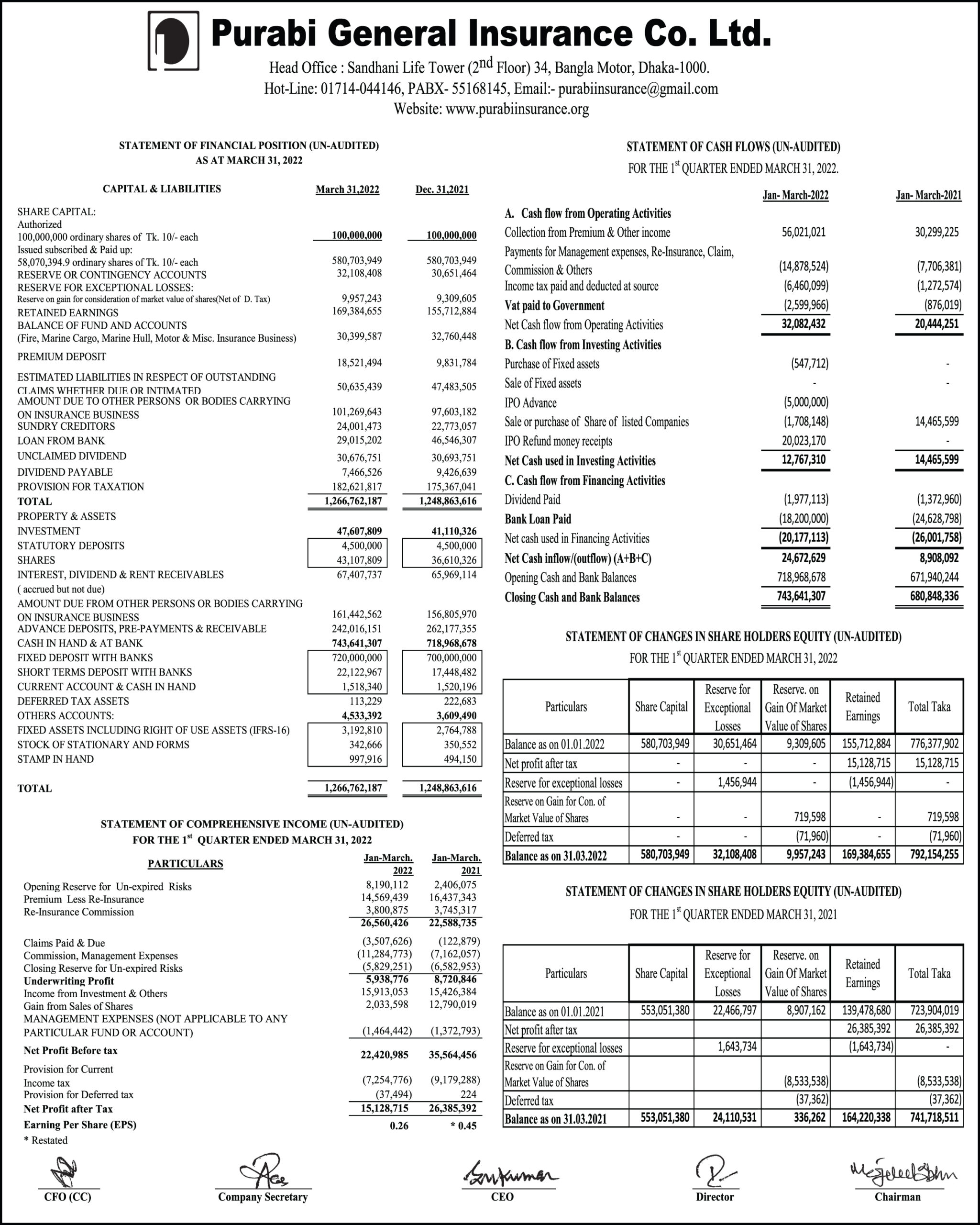 (1Q) financial statements (Un-audited) of Purabi General Insurance Co. Ltd